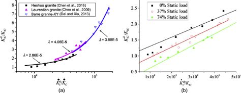 Normalised Dynamic Initiation Fracture Toughness As A Function Of Download Scientific Diagram
