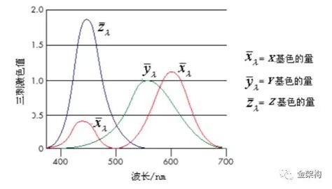 【音视频基础】六：cie颜色空间二之cie Xyz及y的含义ciexyz Csdn博客