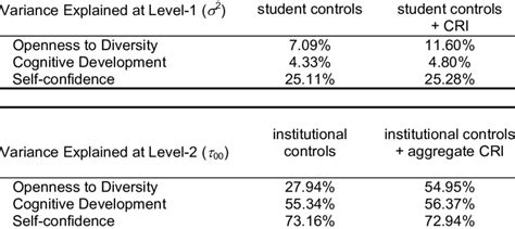 Percent Of Variance Explained At Level 1 And Level 2 Download Table