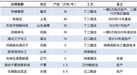 新和成己二腈项目中试进行中 艾邦高分子 艾邦智造官网
