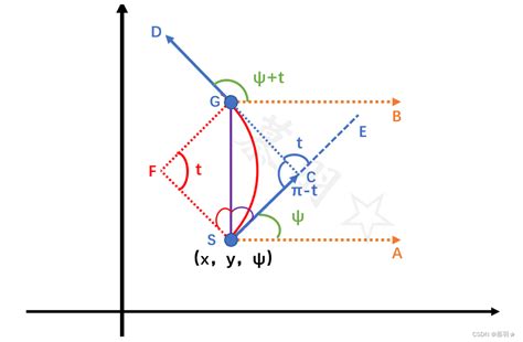 reeds shepp曲线基础运动公式推导过程 reedsheeps csdn博客