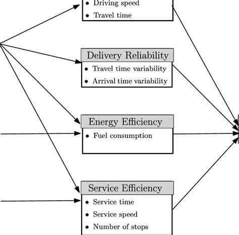 Transport Efficiency Evaluation Framework Based On Multiple Data Sources Download Scientific