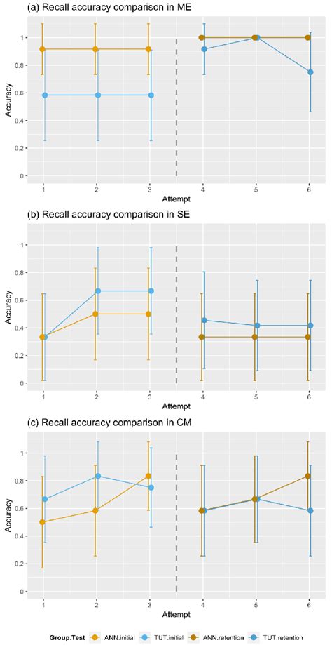 Recall Accuracy Results With A 95 Of Confidence Interval Download Scientific Diagram