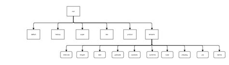 Hadoop Yarn 01 容量调度原理使用和配置