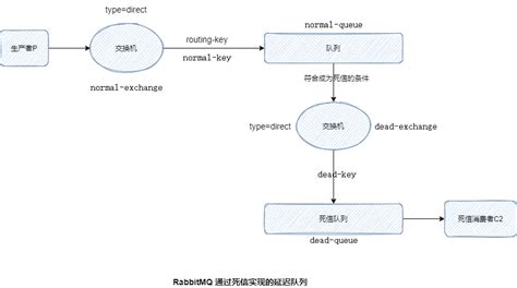 golang 实现 rabbitmq 的延迟队列 猴子星球 mr golang教程网