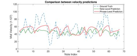 figure e velocity predictions across notes in a violin piece vs