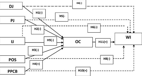 The Research Model Notes The Full Mediation Model Is Presented By