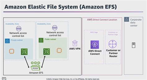 What Are All The Aws Storage Resources
