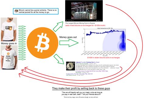 A Simple Infographic To Explain What A Ponzi Scheme Looks Like R Buttcoin