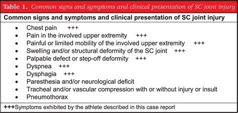 Table 1 From Posterior Sternoclavicular Joint Dislocation In A Division I Football Player A