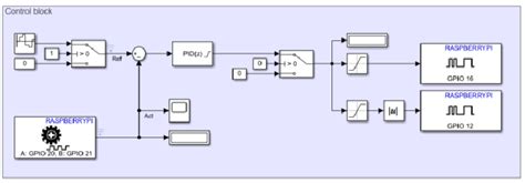 Simulink Control Block Simulink Support Package For Raspberry Pi