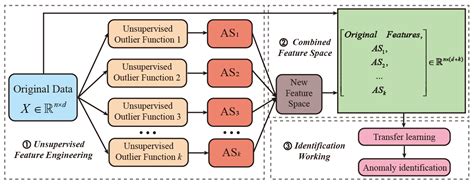 Fault Identification Of Electric Submersible Pumps Based On Unsupervised And Multi Source