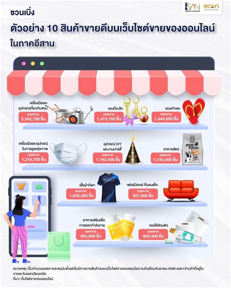 ชวนเบิ่ง ตัวอย่าง 10 สินค้าขายดีบนเว็บไซต์ขายของออนไลน์ ในภาคอีสาน อีสานอินไซต์