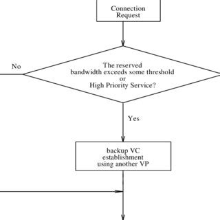 Flow Diagram For Backup VC Establishment Download Scientific Diagram