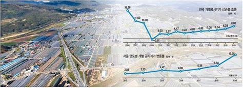 2019 개별공시지가 발표 점진적 현실화·형평성 제고 무게실제 땅값 상승률의 2배