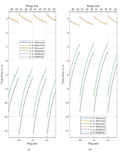 13 Measured Time Delays Between Redundant Signals For A Small Subset Download Scientific