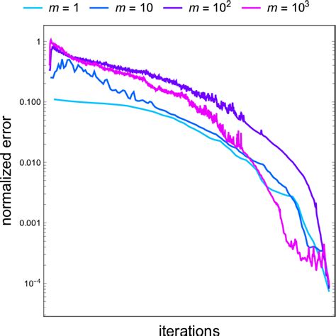 Representative Time Series Of The Normalized Error When Packing Spheres Download Scientific