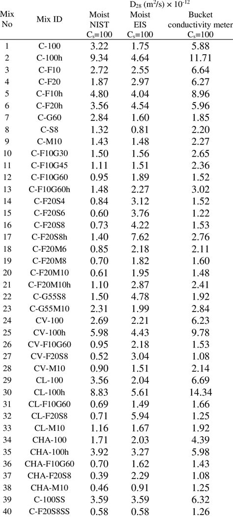 Effective Diffusion Coefficient At 28 Days From Formation Factor Download Scientific Diagram