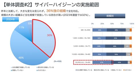 「サイバーハイジーン」で健全なセキュリティ状態を確保可能 タニウム調査 Zdnet Japan