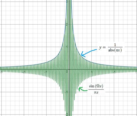 Dirac Delta Using Fourier Transformation • Physics Forums
