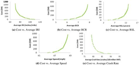Trade Off Between Performance Measures And Cost Download Scientific Diagram