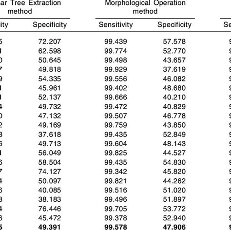Performance Results Of The Different Segmentation Method On A Drive
