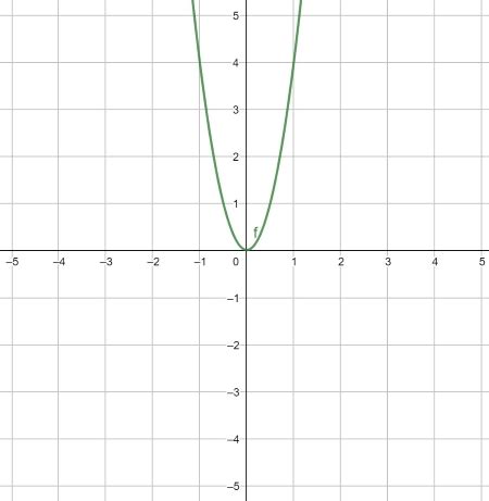 Graphing A Function Of The Form F X Ax2 Practice Algebra Practice Problems Study Com