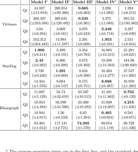 The Average Execution Time And Standard Deviation In Seconds Download Table