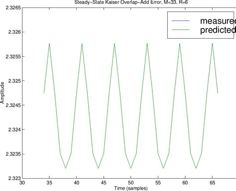 Kaiser Overlap Add Example