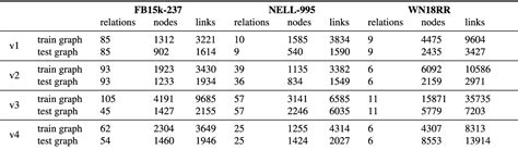 table 1 from a few shot inductive link prediction model in knowledge