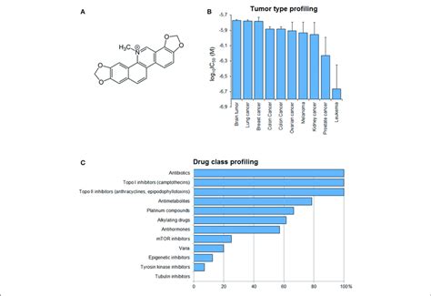 A Chemical Structure Of Sanguinarine B Mean Log 10 Ic 50 Values Download Scientific