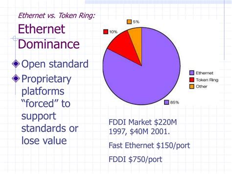Ppt Fddi Powerpoint Presentation Free Download Id1269892