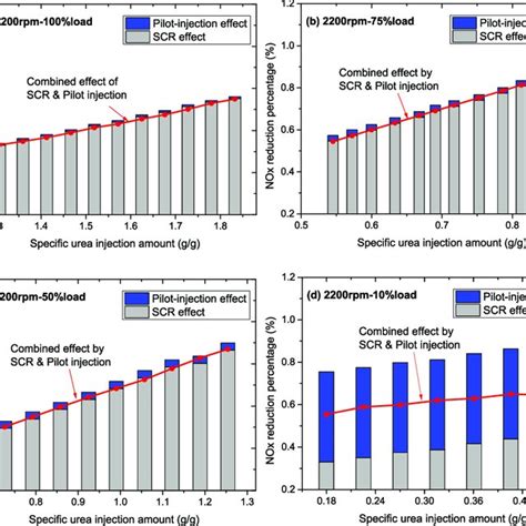 NOx Reduction Percentage By SCR And Pilot Injection And SCR Optical