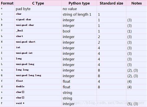 Python中structpack中的fmt理解（笔记）python Fmt Csdn博客