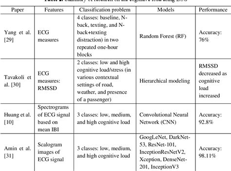 Table 2 From A Review Of Driver Cognitive Load Detection Using Ecg Signals Semantic Scholar