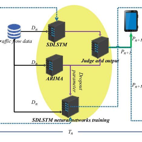 Cluster Computing Model Of The Traffic Prediction Method Of This Work
