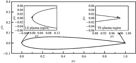 Leading Edge And Trailing Edge Plasma Region Download Scientific Diagram