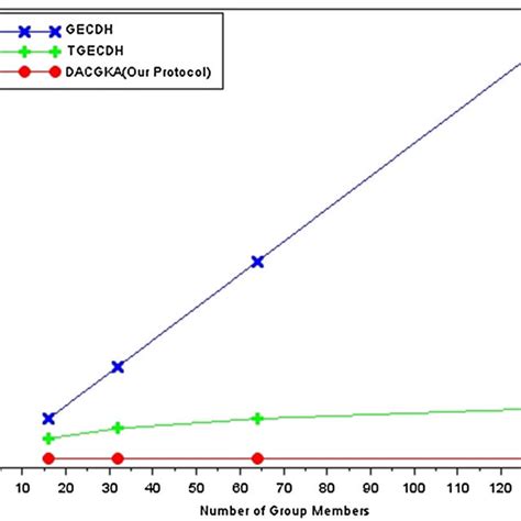 Computation Complexities Of Elliptic Curve Discrete Logarithm Problem