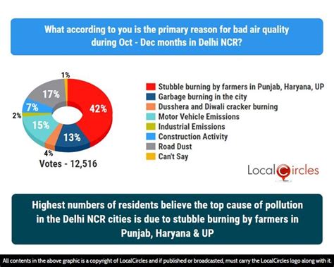 Pollution Survey 64 Ncr Residents Wont Burn Crackers This Diwali