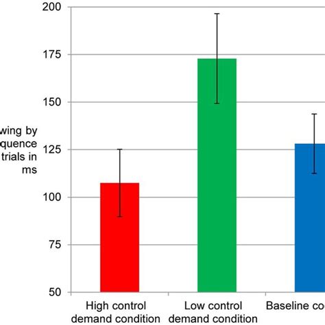 Reaction Time Slowing In Trials With Off Sequence Deviants In The Srt