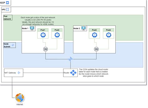 Shoot Overlay Network Gardener