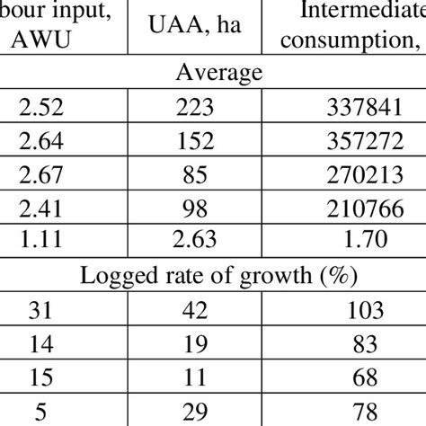 Average Values And Growth Rates Of Inputs And Outputs 2004 2011