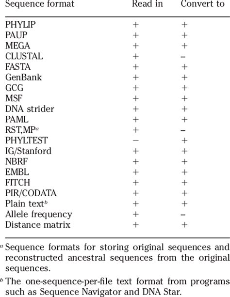common data file formats used in dambe download table