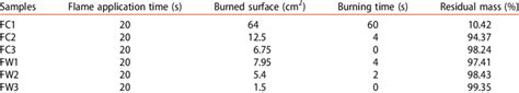 Results Of Vertical Flammability Test Download Scientific Diagram