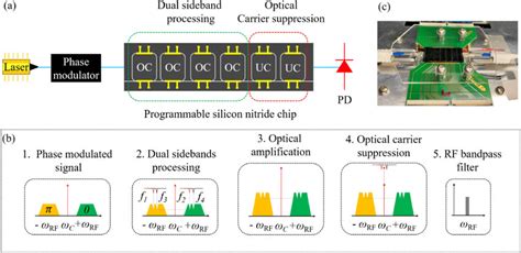A Schematic And B Operational Principle Of Programmable MWP Download Scientific Diagram