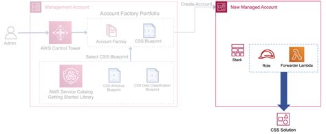 Automate Cloud Storage Security Deployment Using Account Factory