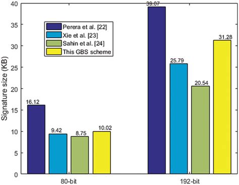 Cmc Free Full Text Efficient Group Blind Signature For Medical Data Anonymous Authentication