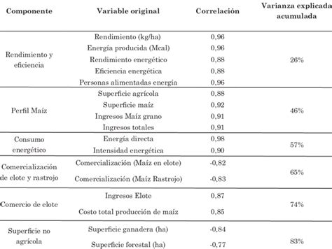 Main Components And Percentage Of The Extracted And Accumulated Variance Download Scientific