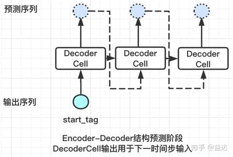 pointer network扫盲 知乎