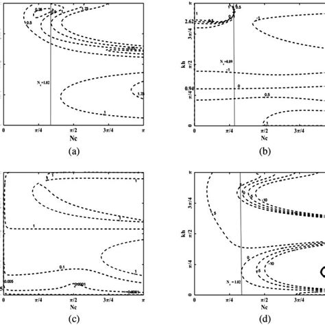 contour plots showing the a numerical amplification factor g num
